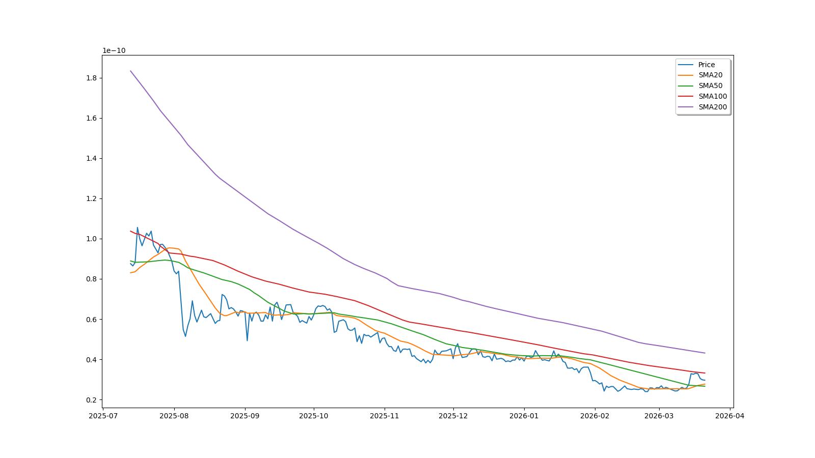 Kishu Inu Simple Moving Averages