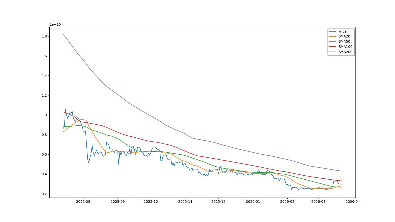 Kishu Inu Simple Moving Averages