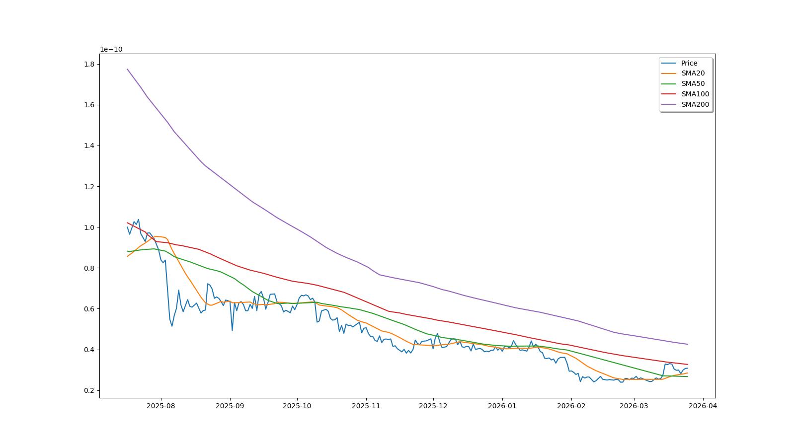 Kishu Inu Simple Moving Averages