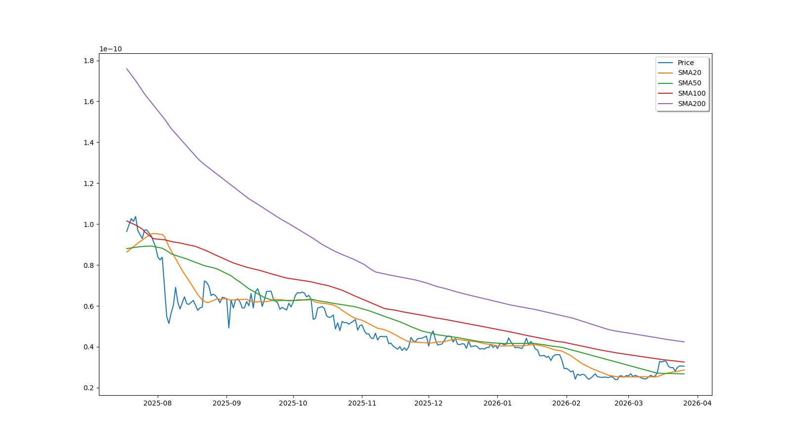 Kishu Inu Simple Moving Averages