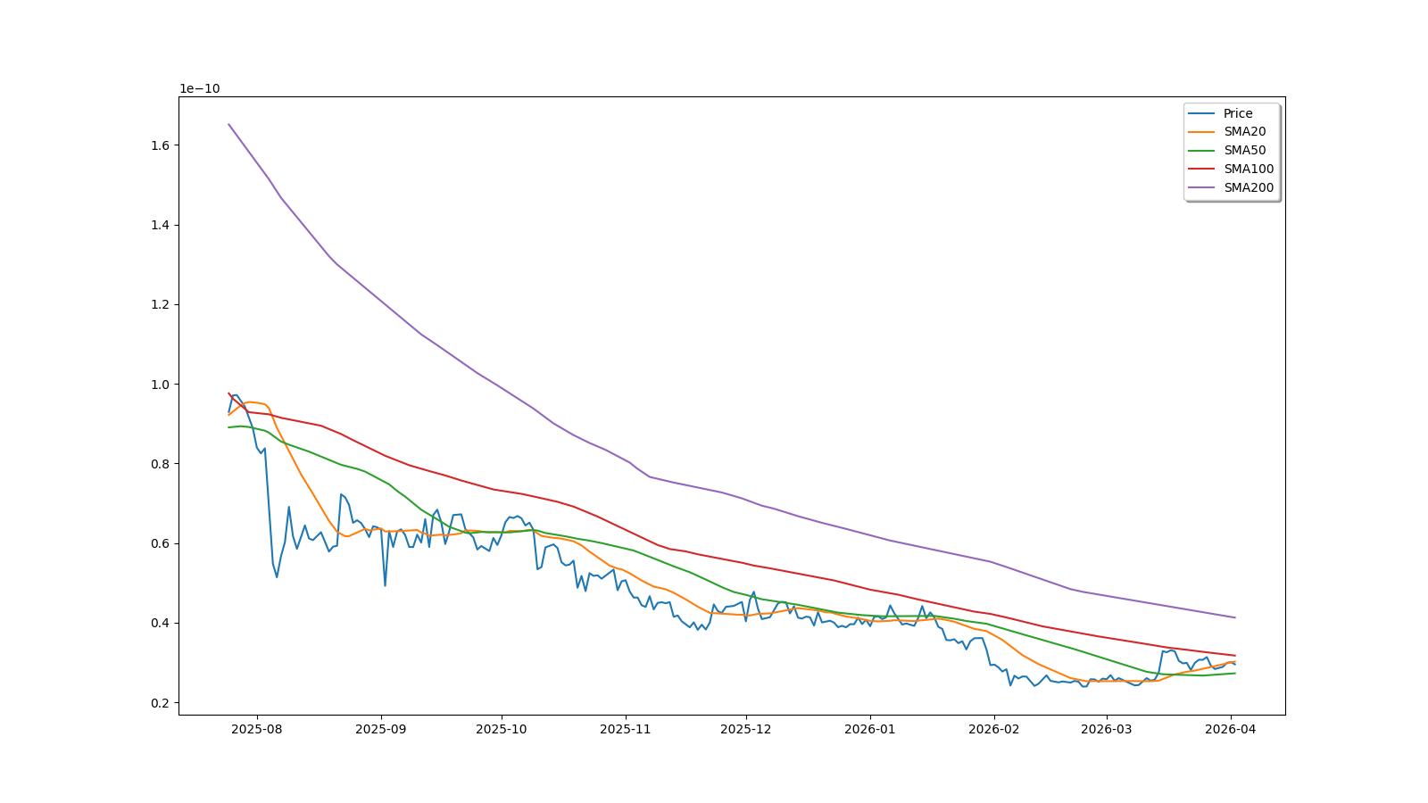 Kishu Inu Simple Moving Averages