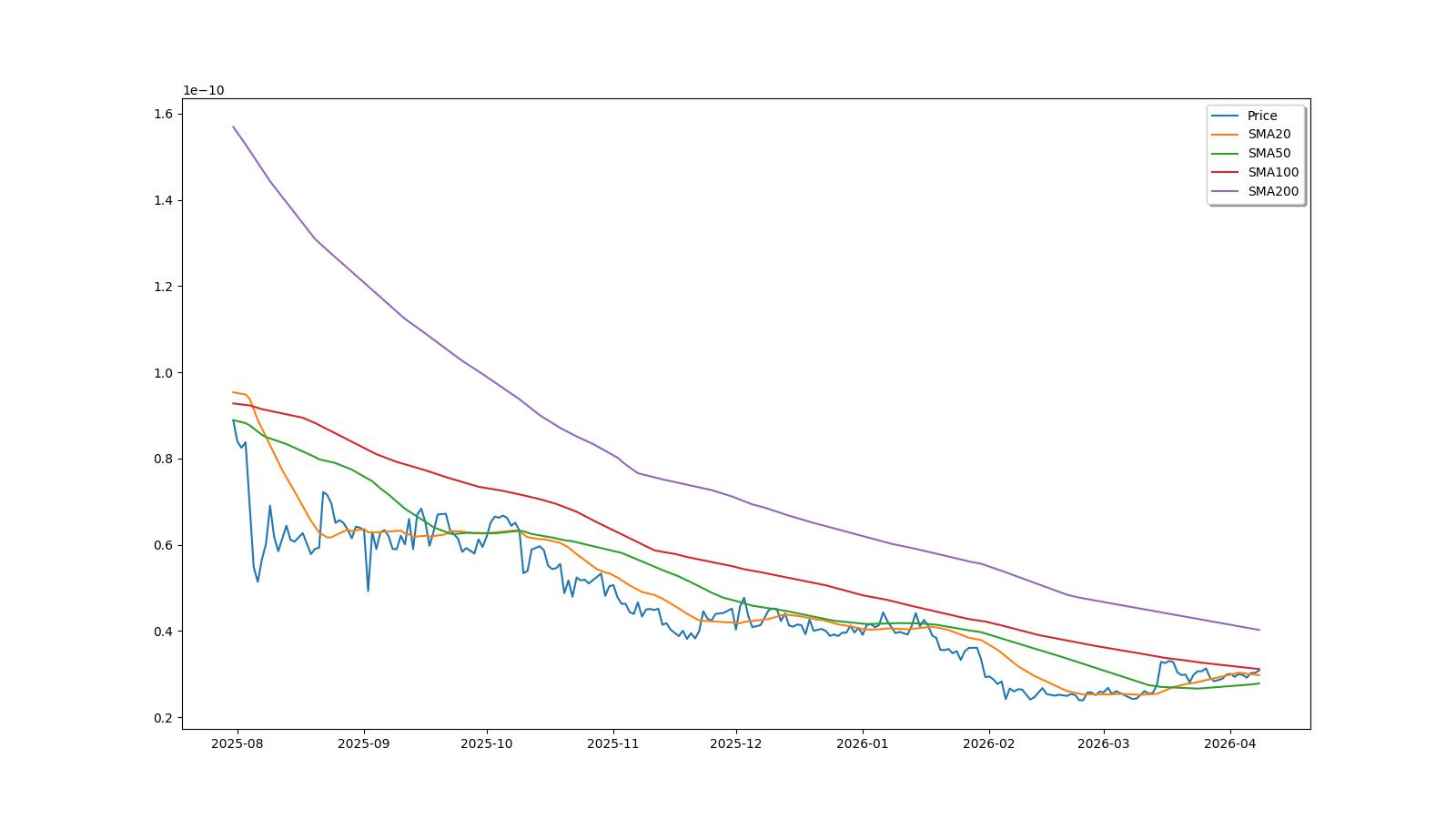 Kishu Inu Simple Moving Averages