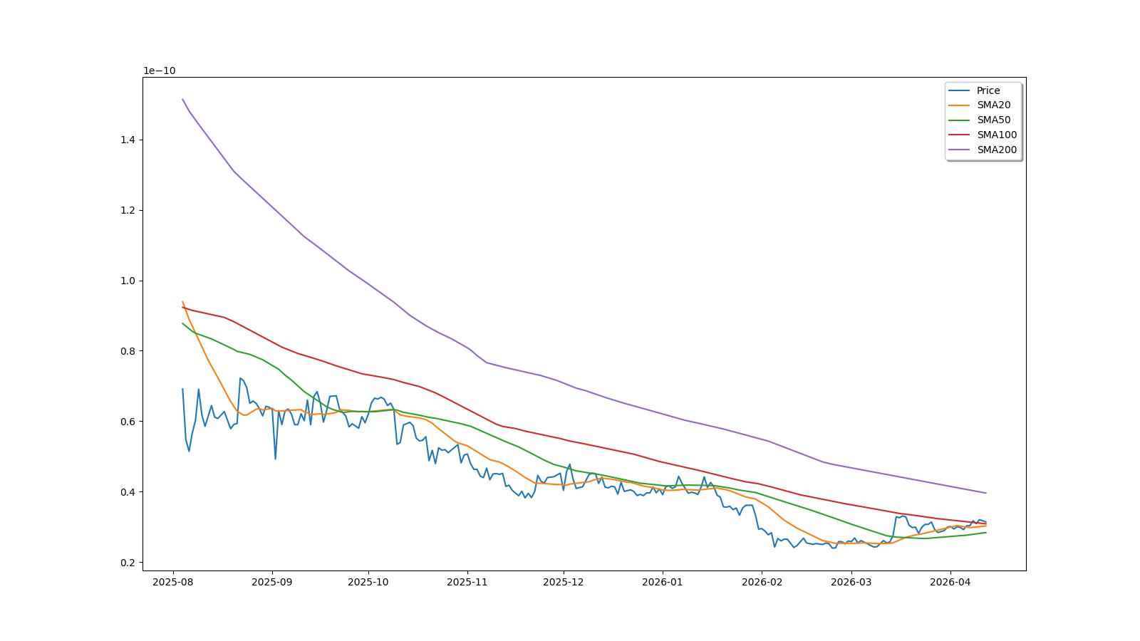 Kishu Inu Simple Moving Averages