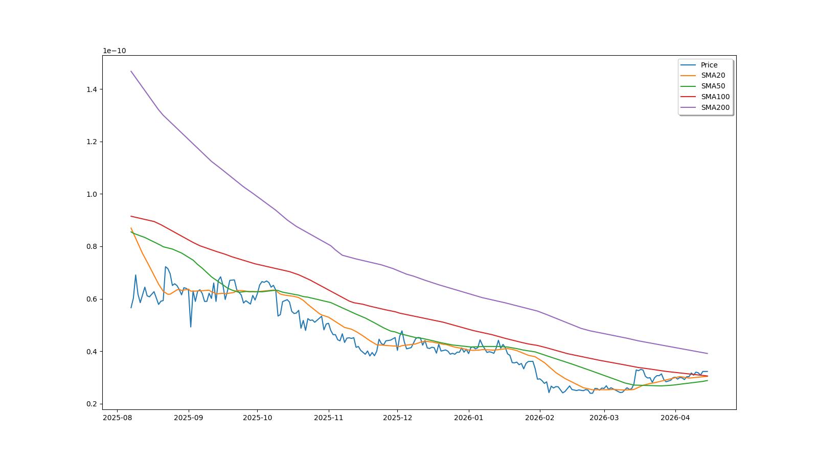 Kishu Inu Simple Moving Averages
