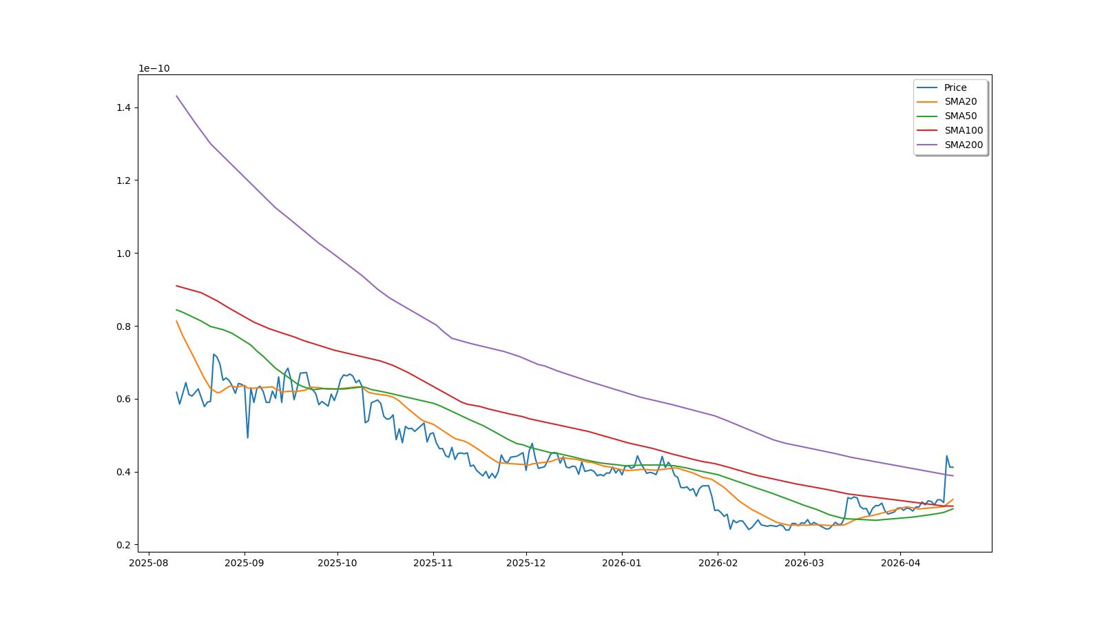 Kishu Inu Simple Moving Averages