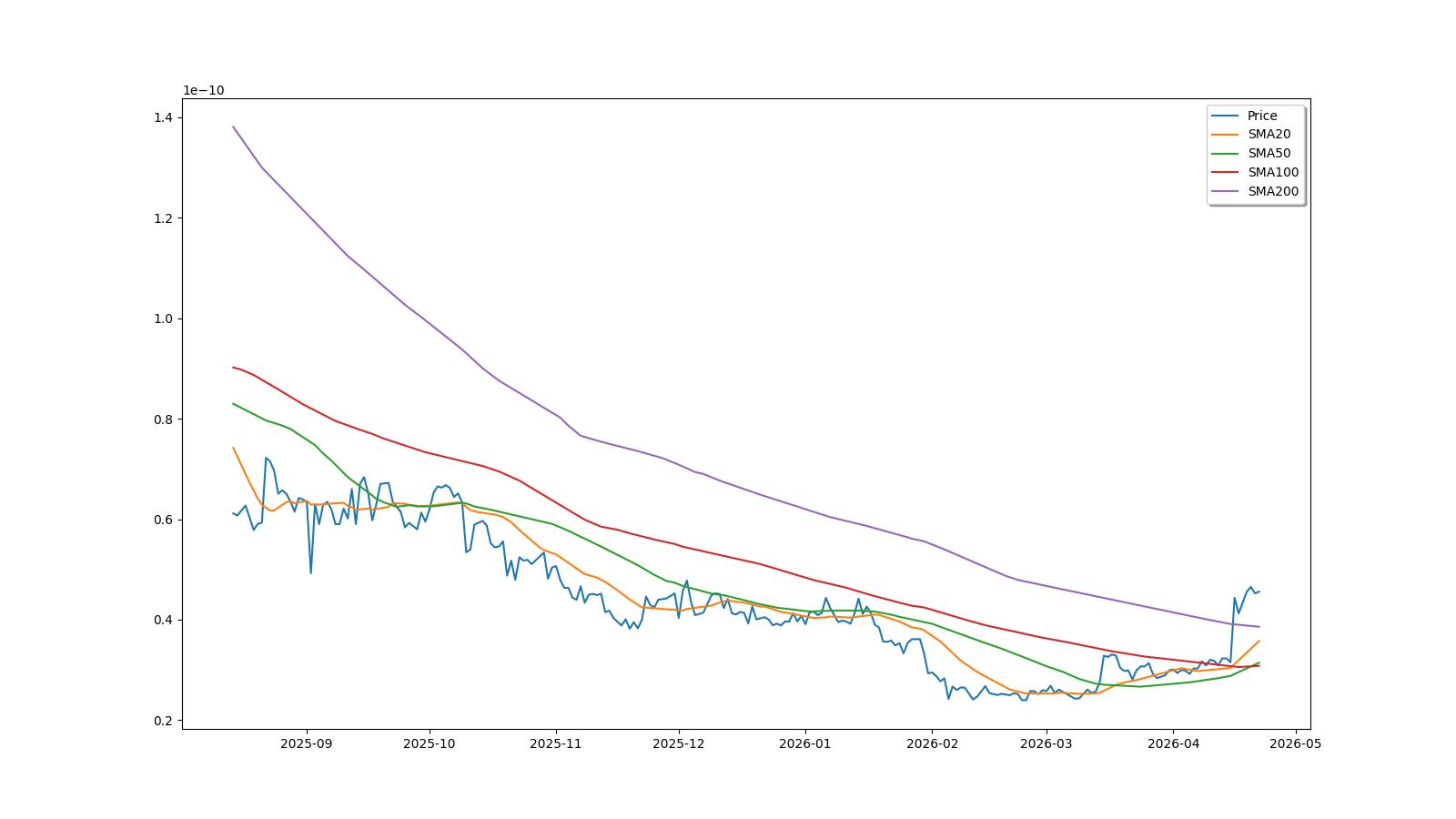 Kishu Inu Simple Moving Averages