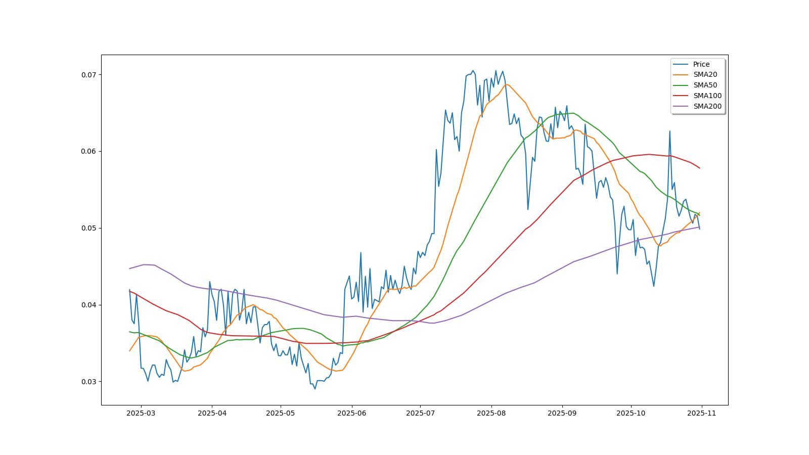 Kissan Simple Moving Averages