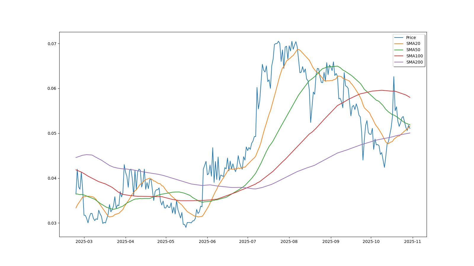 Kissan Simple Moving Averages
