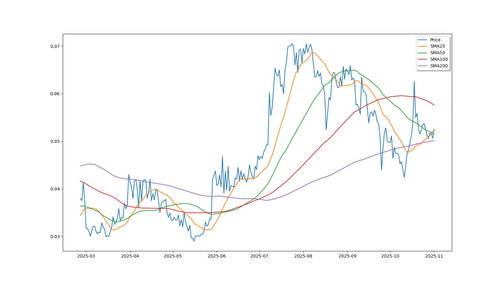 Kissan Simple Moving Averages