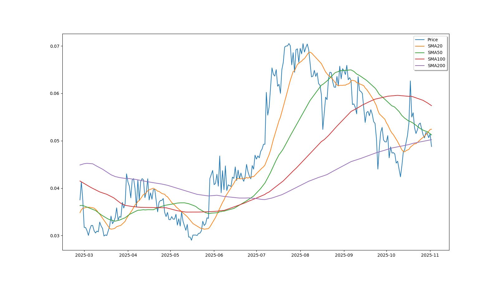 Kissan Simple Moving Averages