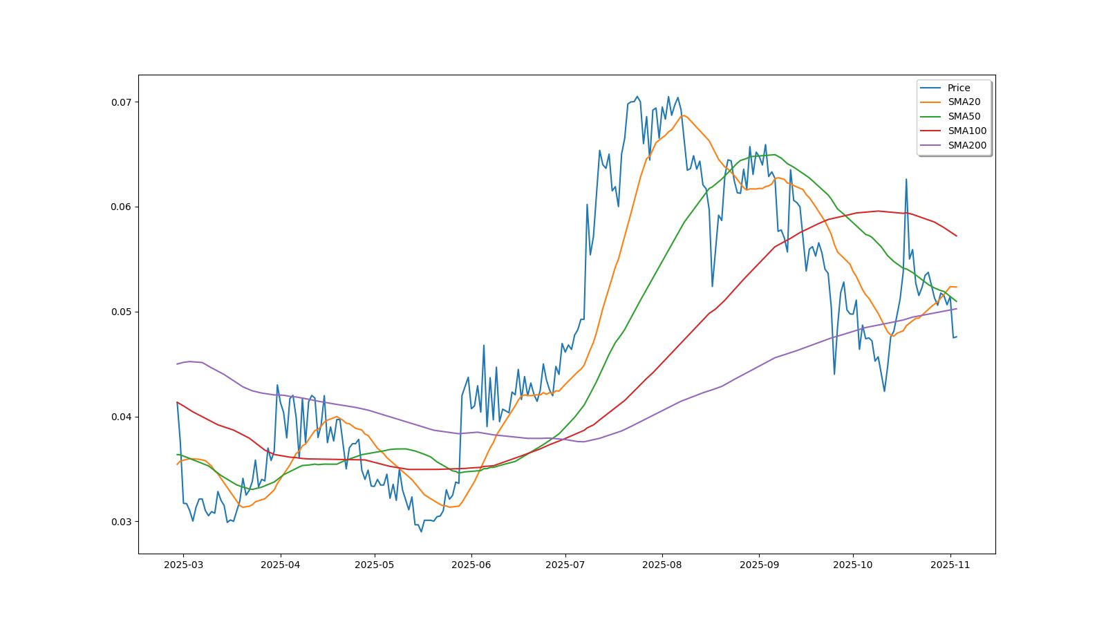 Kissan Simple Moving Averages
