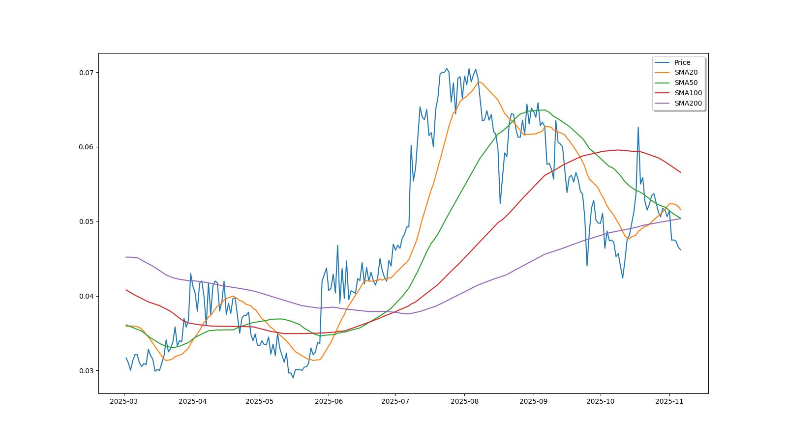 Kissan Simple Moving Averages