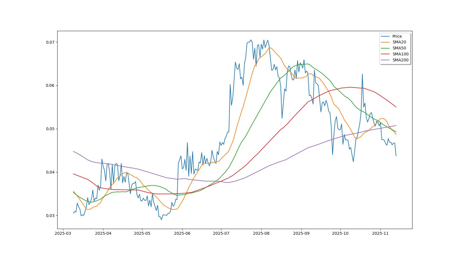 Kissan Simple Moving Averages