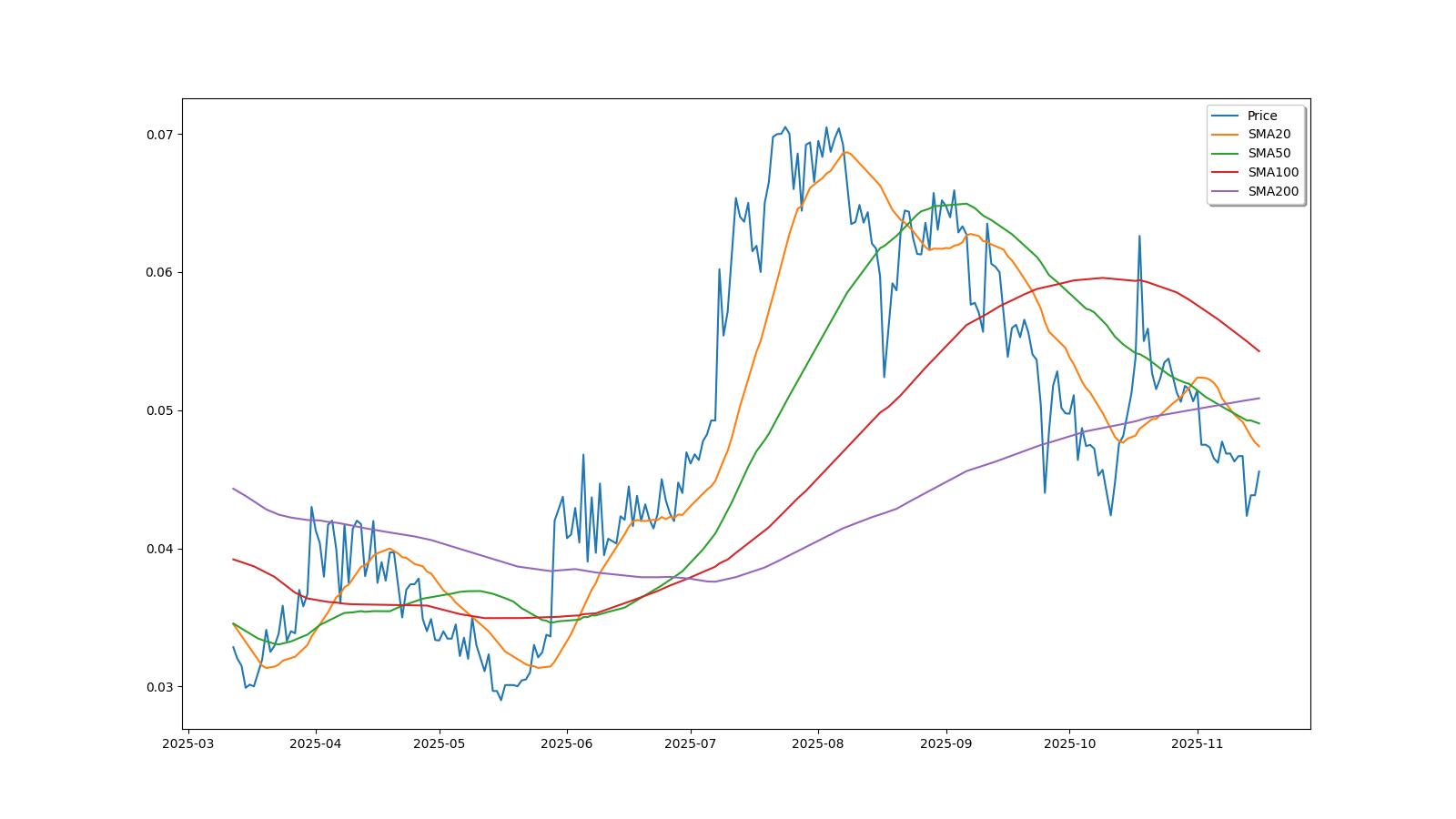 Kissan Simple Moving Averages