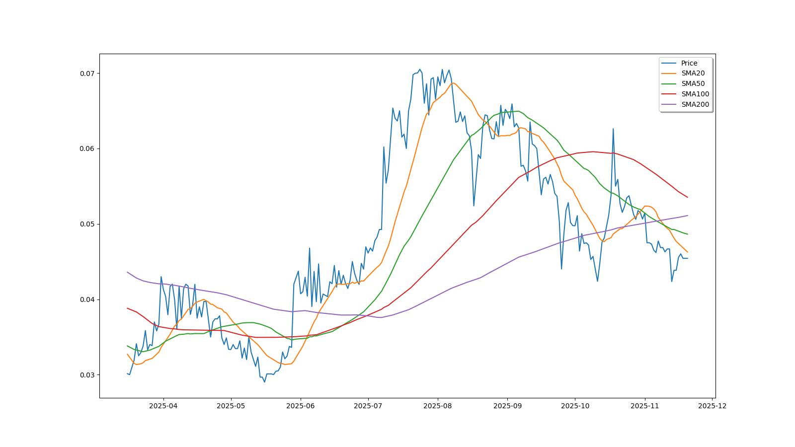 Kissan Simple Moving Averages