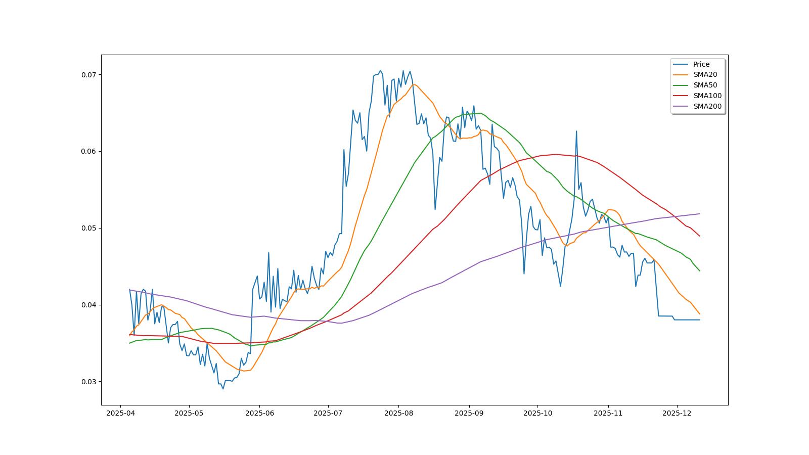 Kissan Simple Moving Averages