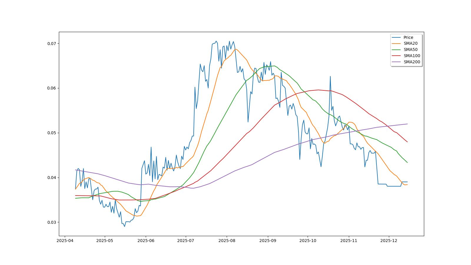 Kissan Simple Moving Averages