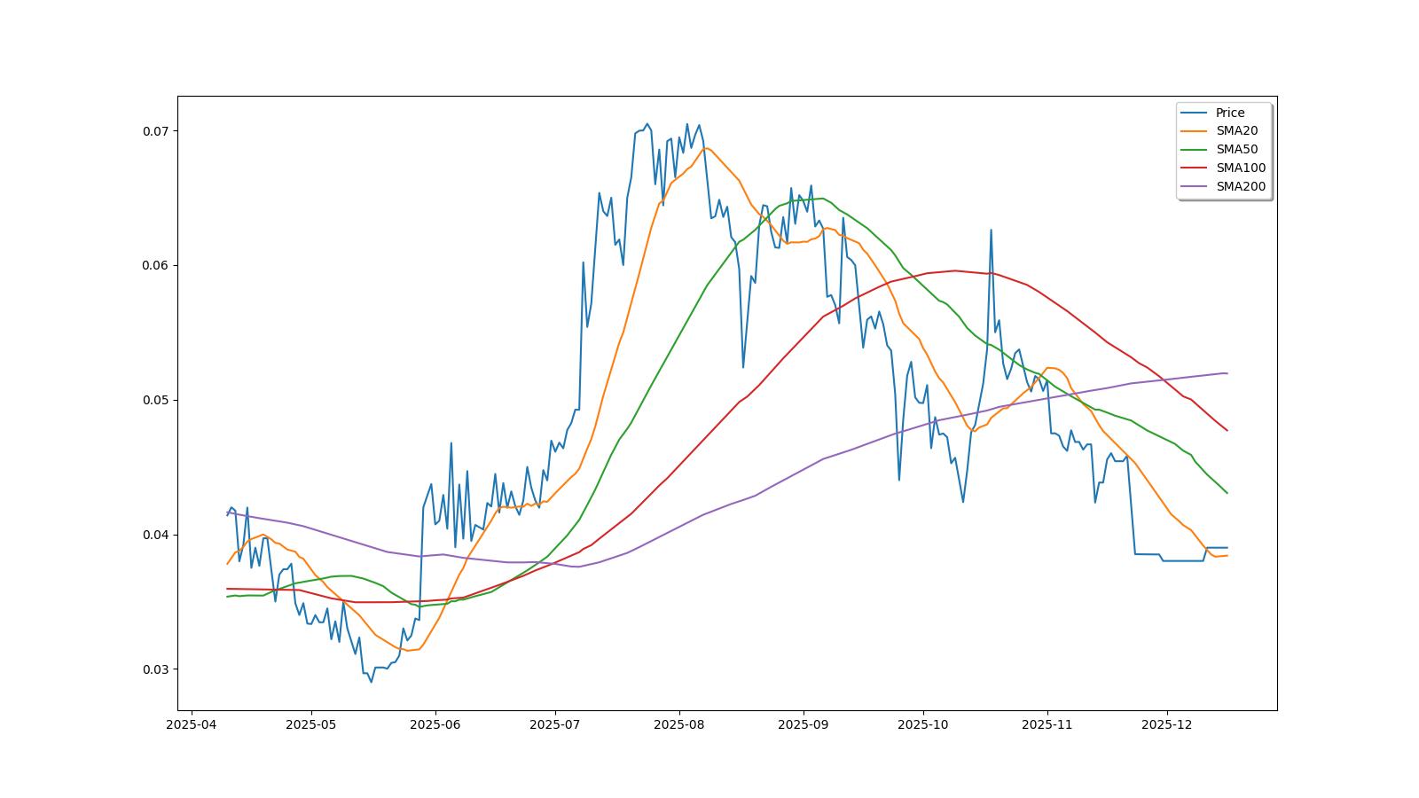 Kissan Simple Moving Averages