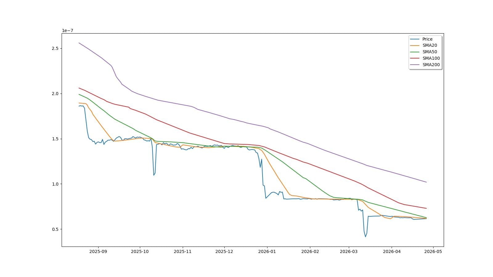 KiteAI Simple Moving Averages