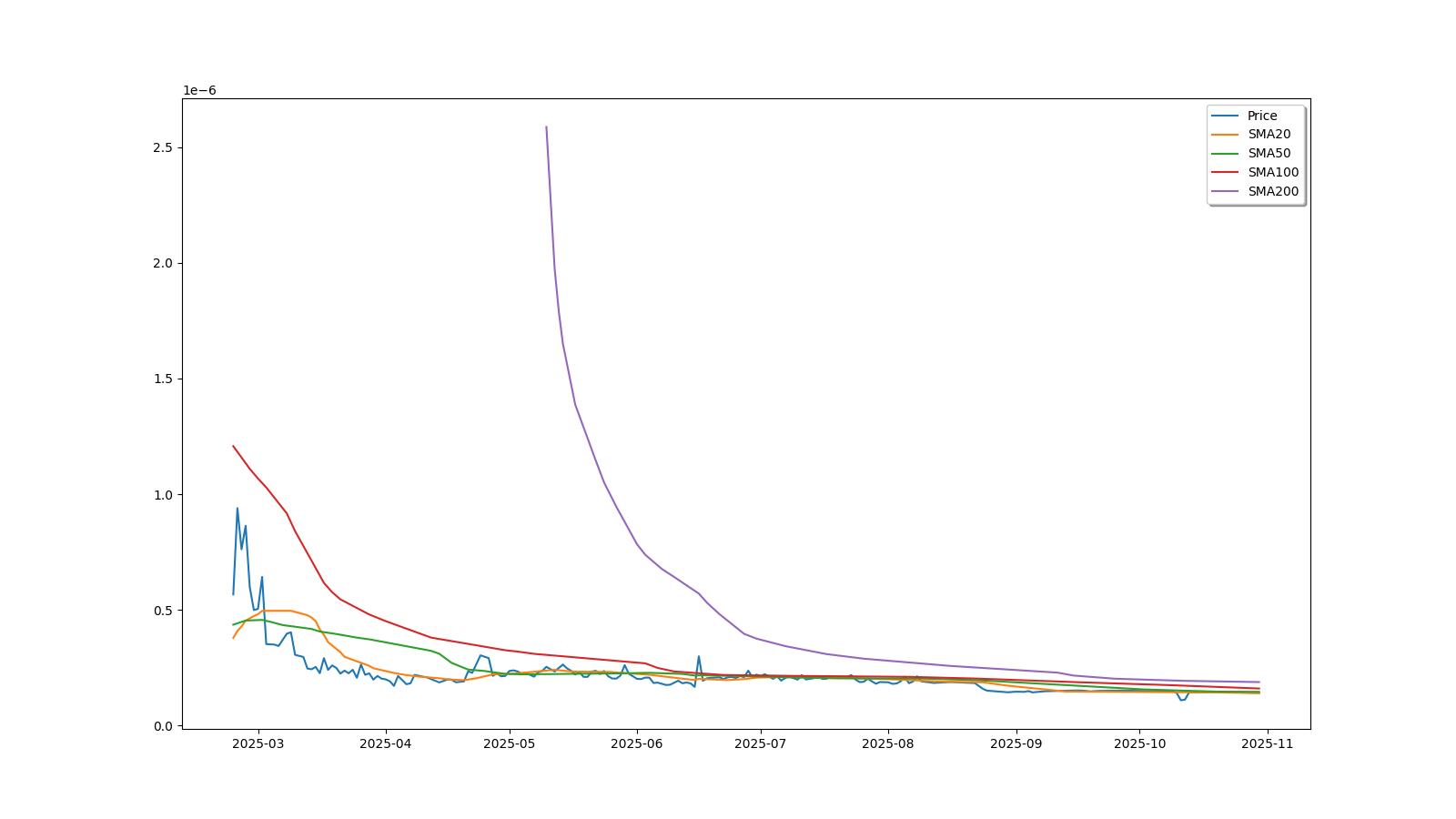 KiteAI Simple Moving Averages