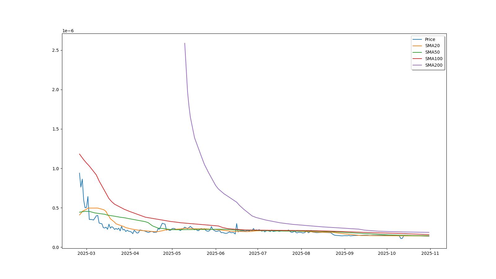 KiteAI Simple Moving Averages