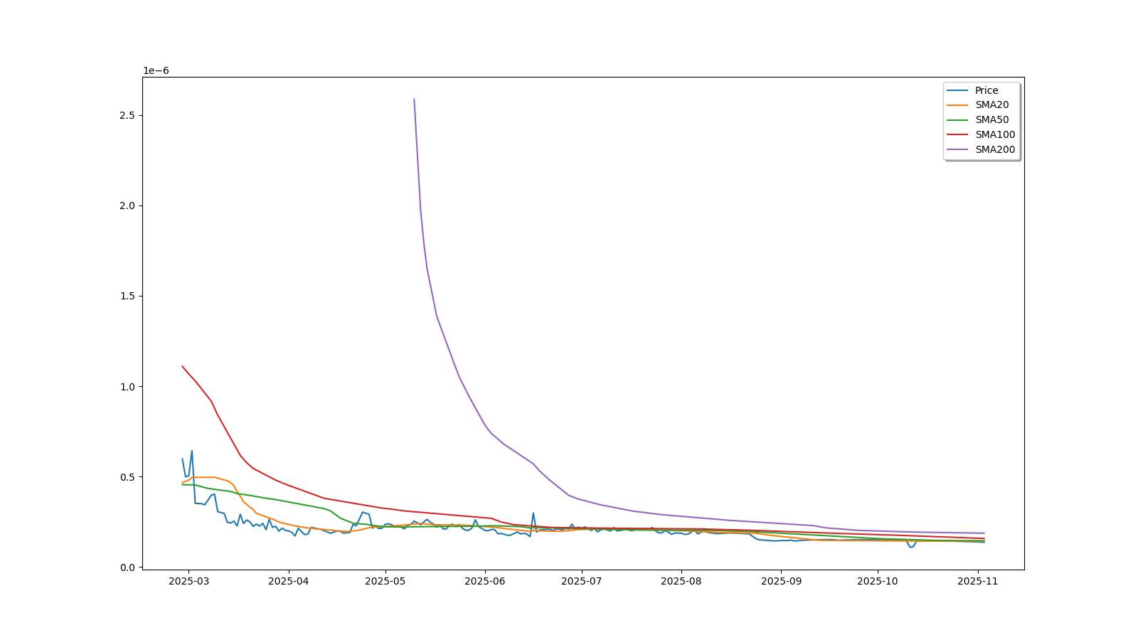 KiteAI Simple Moving Averages