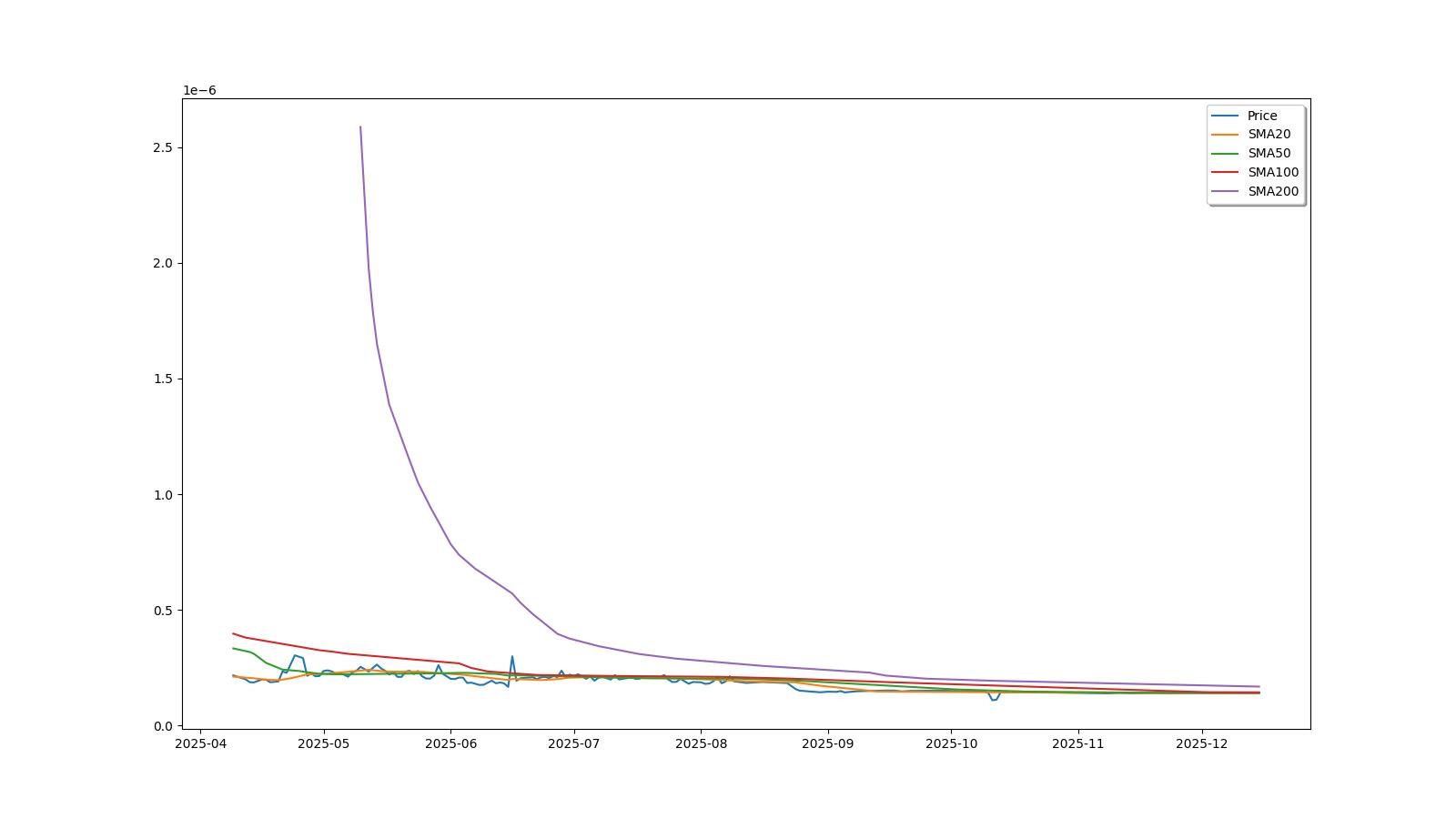 KiteAI Simple Moving Averages