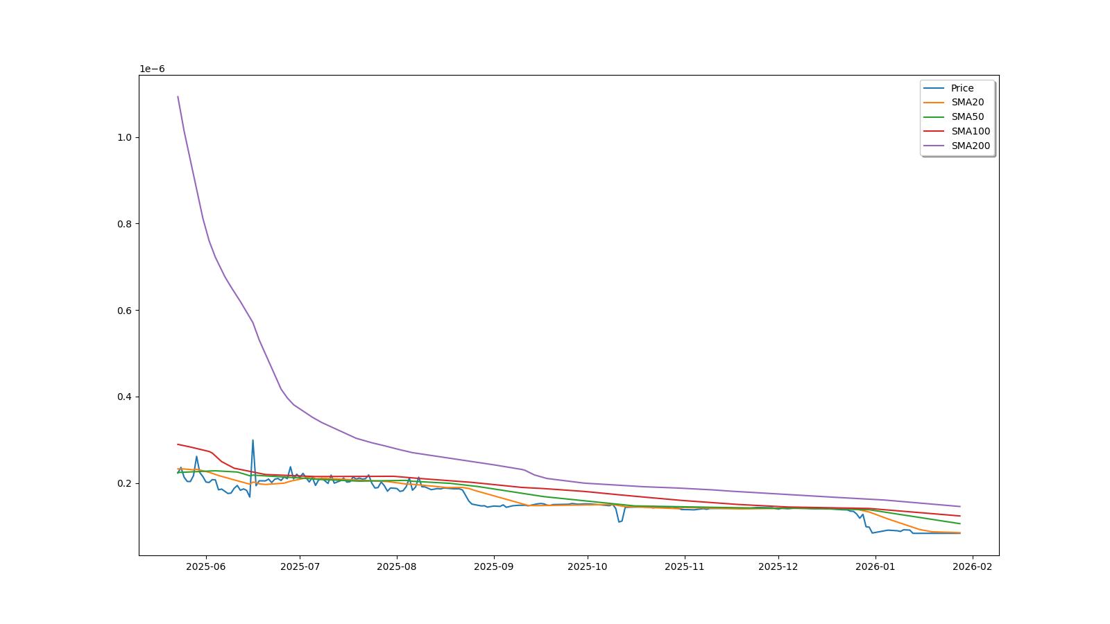 KiteAI Simple Moving Averages