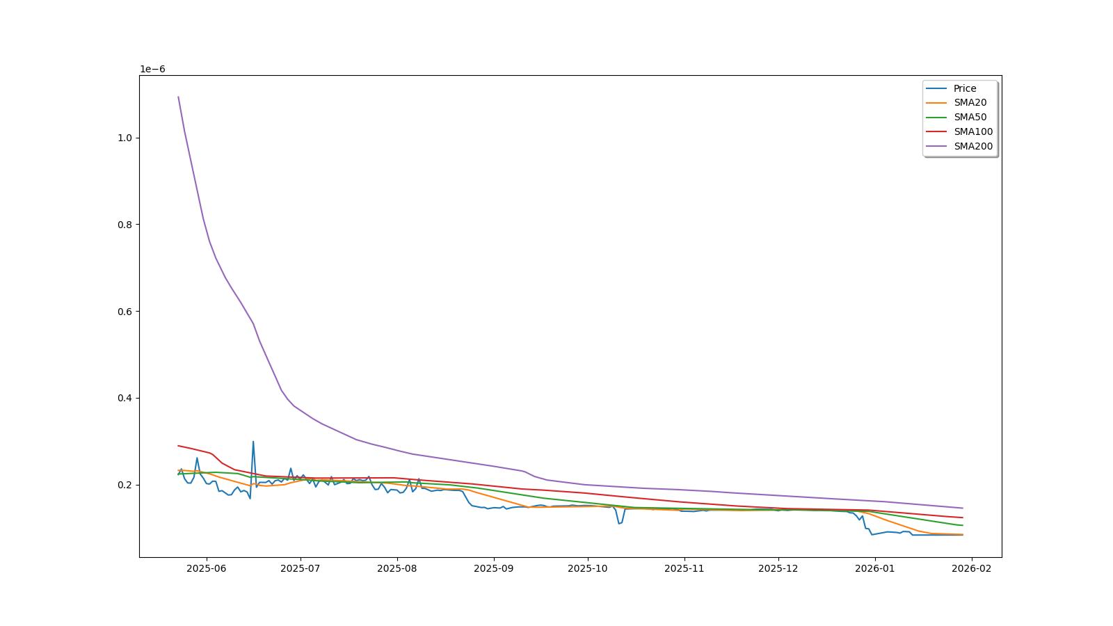 KiteAI Simple Moving Averages