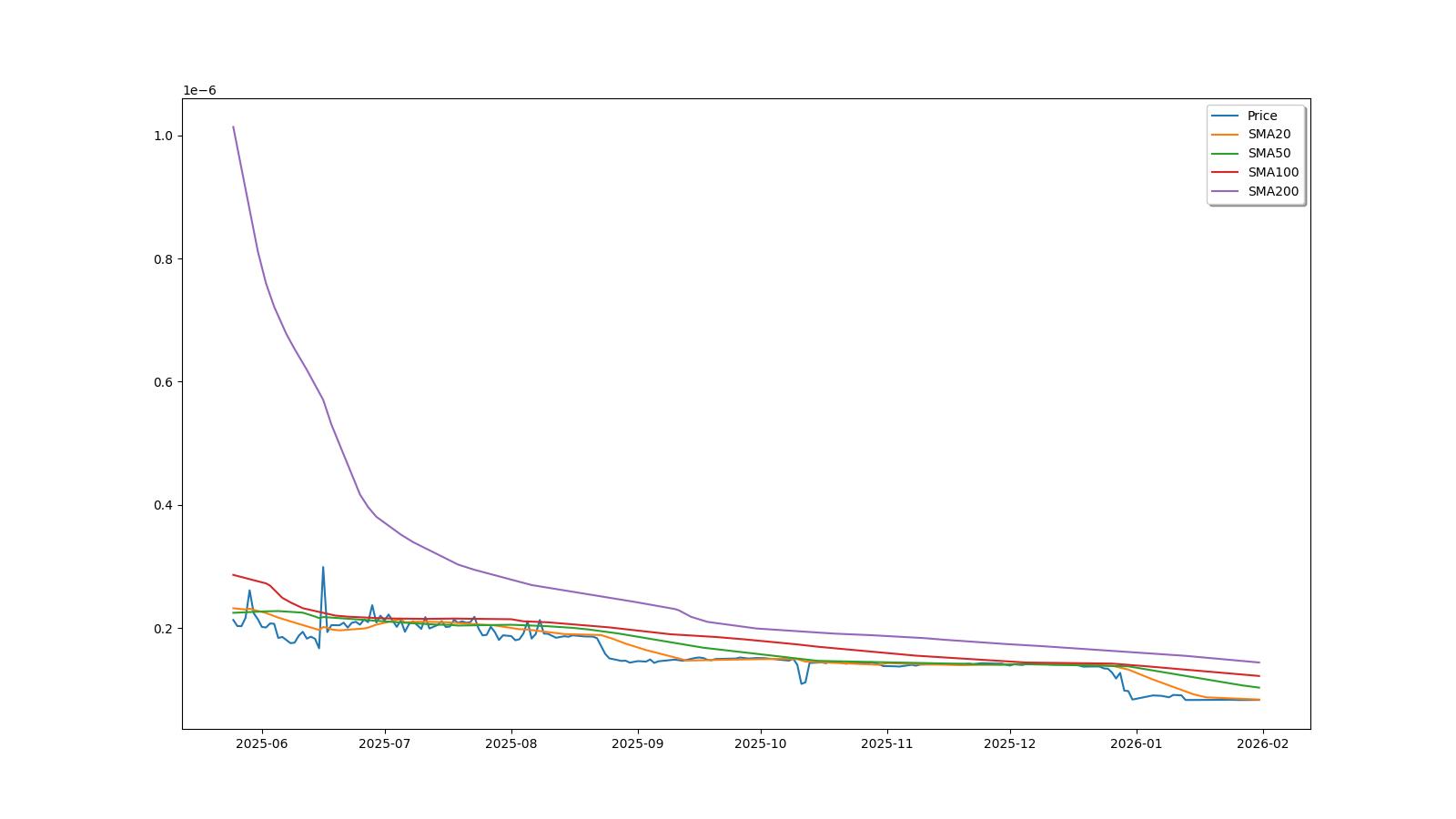 KiteAI Simple Moving Averages