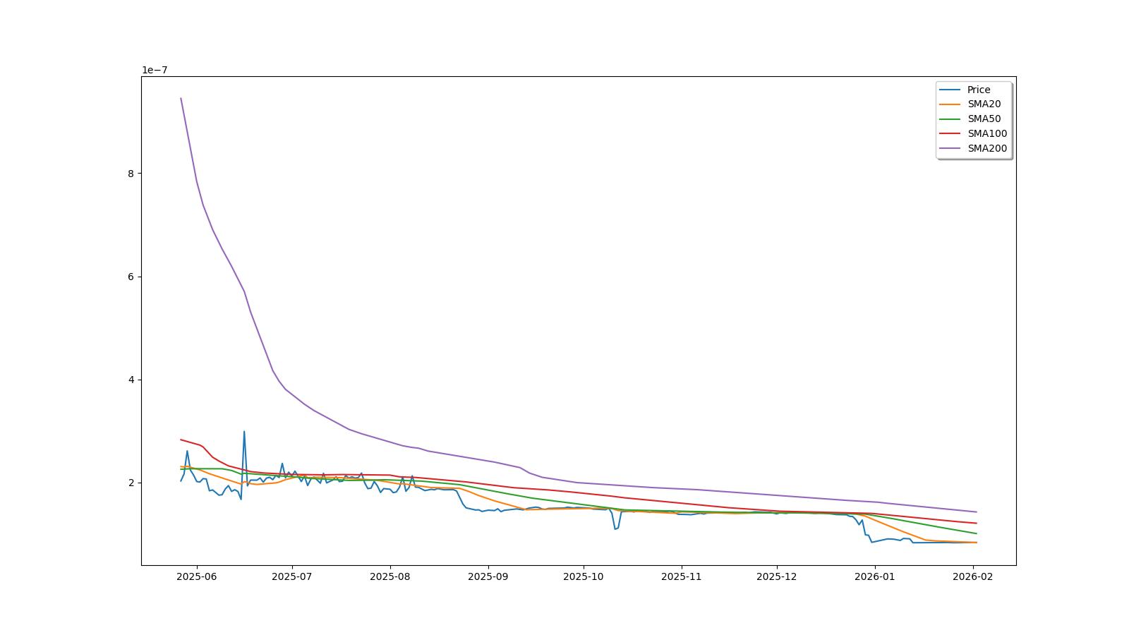 KiteAI Simple Moving Averages