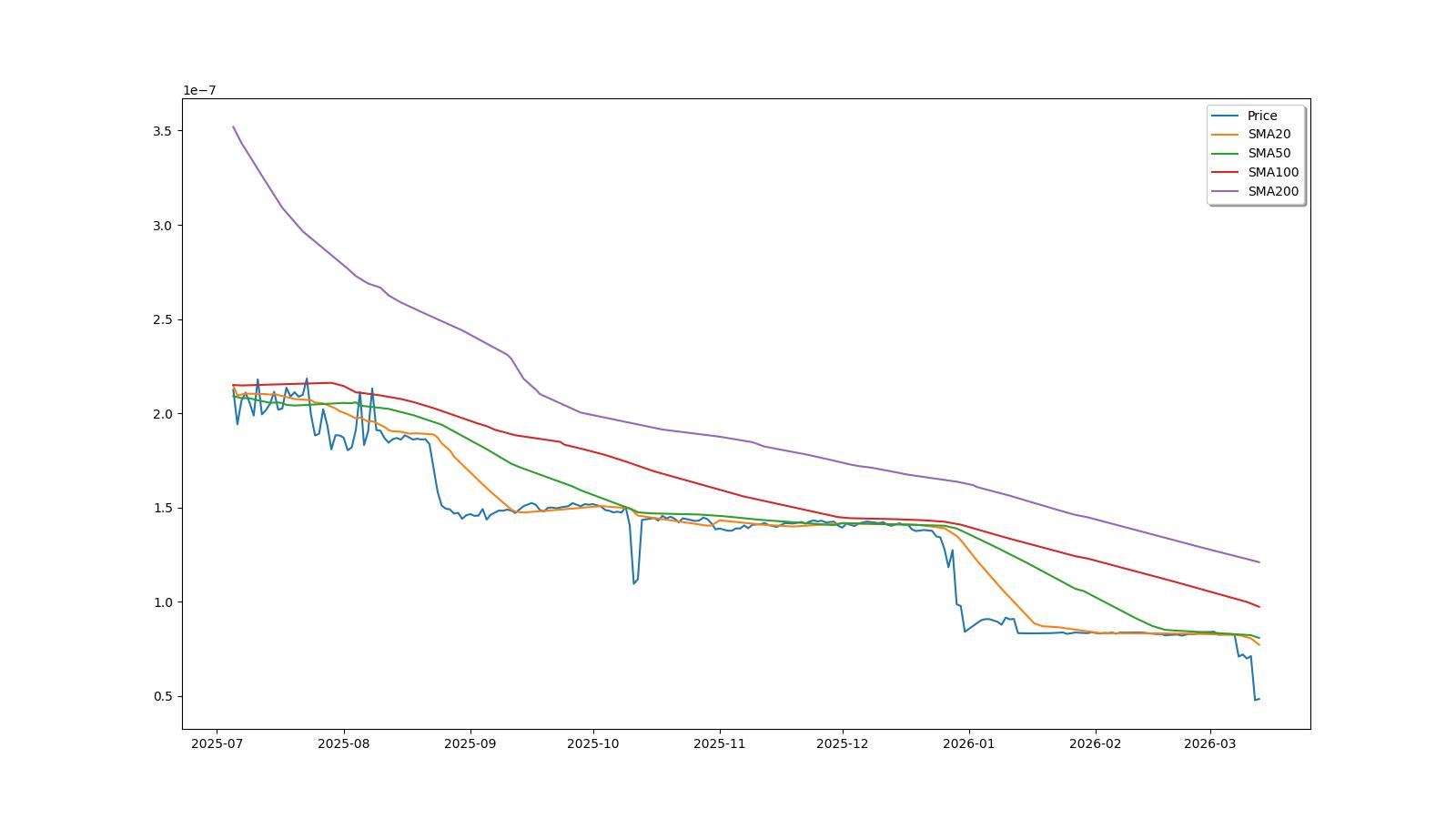 KiteAI Simple Moving Averages