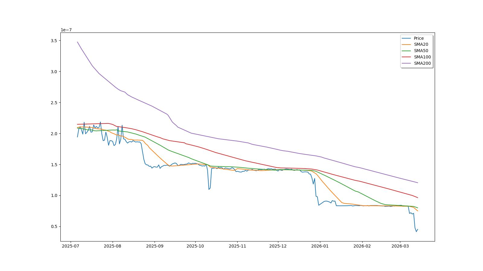 KiteAI Simple Moving Averages