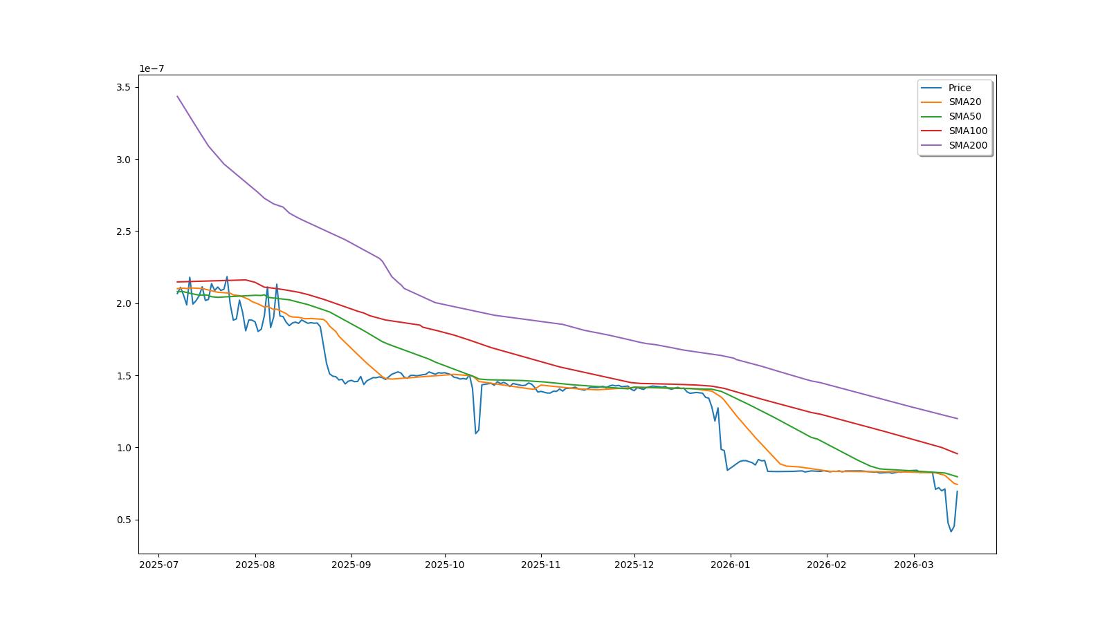 KiteAI Simple Moving Averages