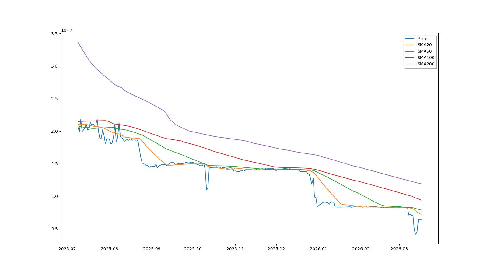 KiteAI Simple Moving Averages