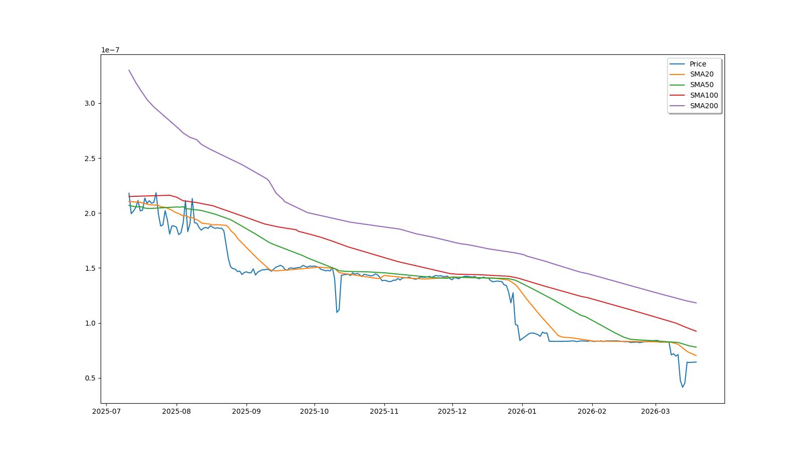 KiteAI Simple Moving Averages
