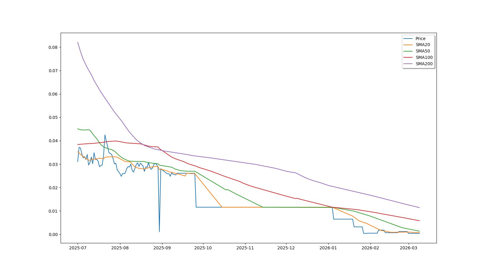 Kitten Haimer Simple Moving Averages