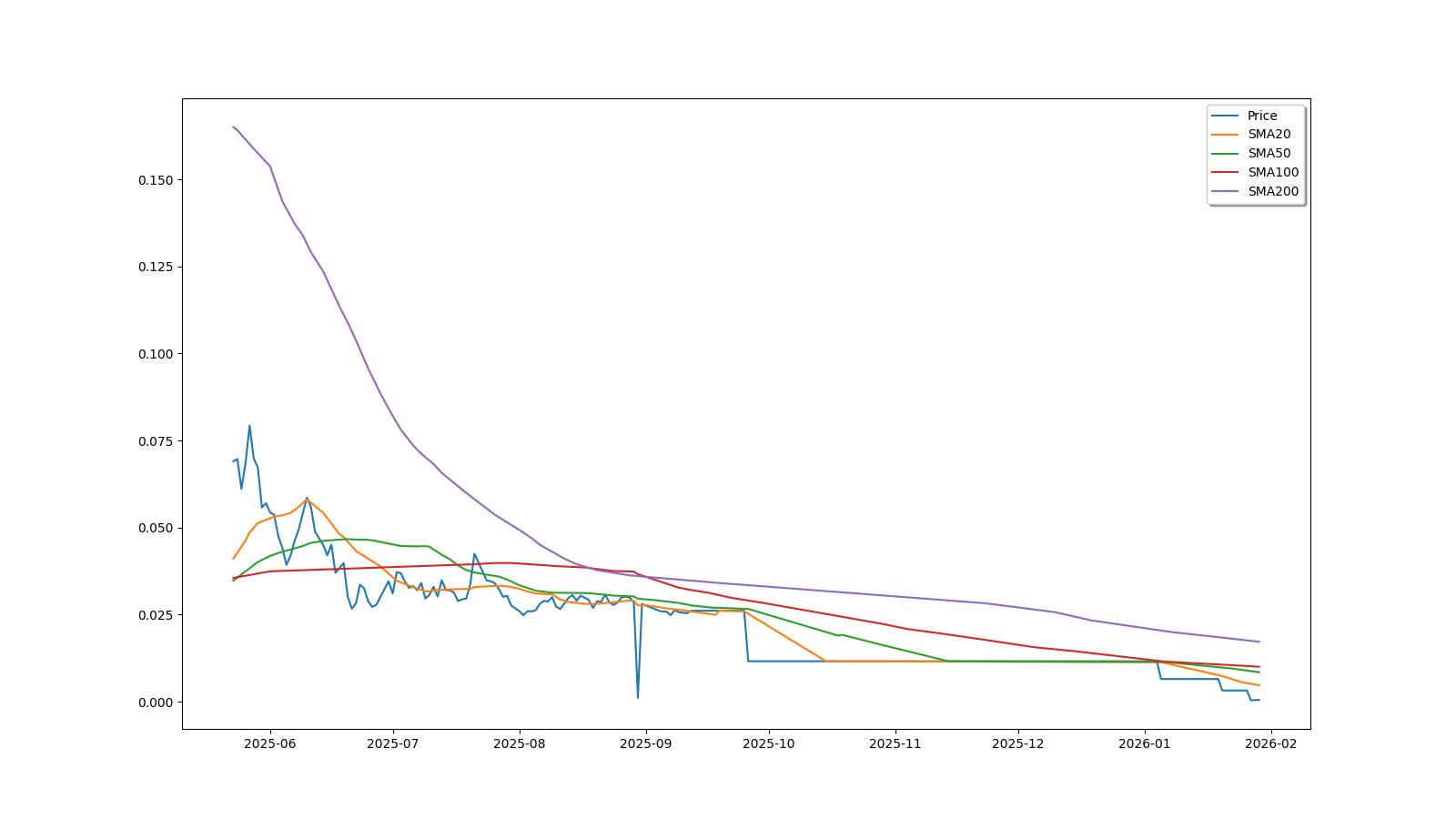 Kitten Haimer Simple Moving Averages