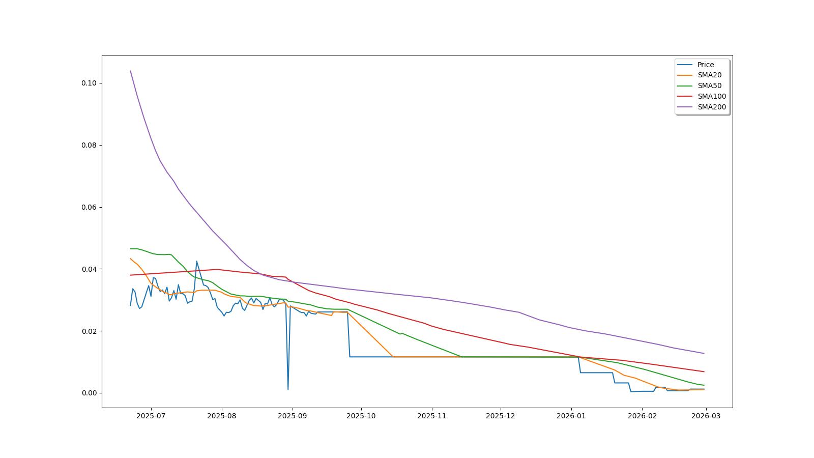 Kitten Haimer Simple Moving Averages