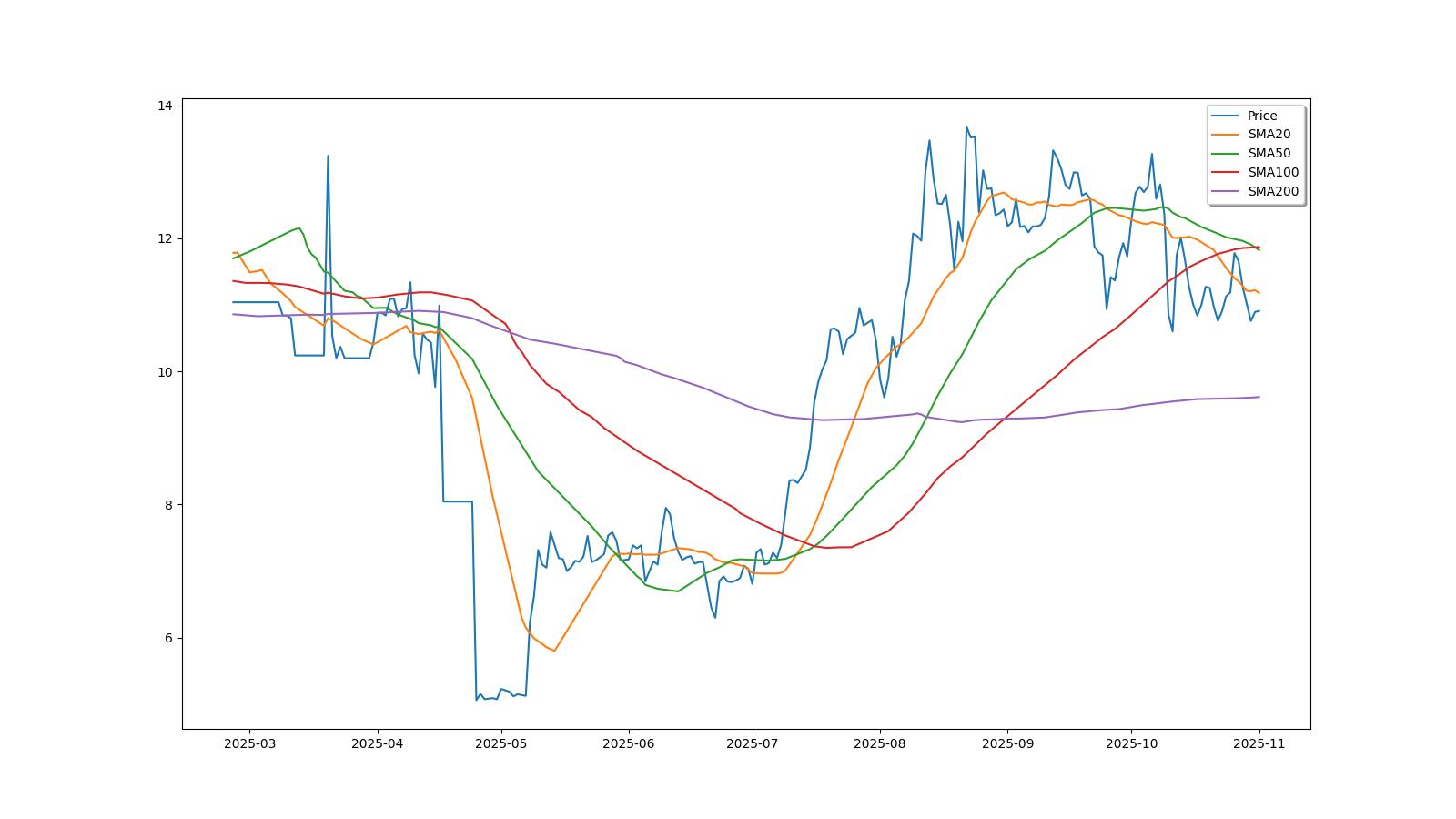 KittenFinance Simple Moving Averages