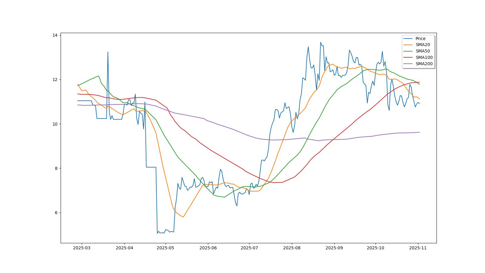KittenFinance Simple Moving Averages