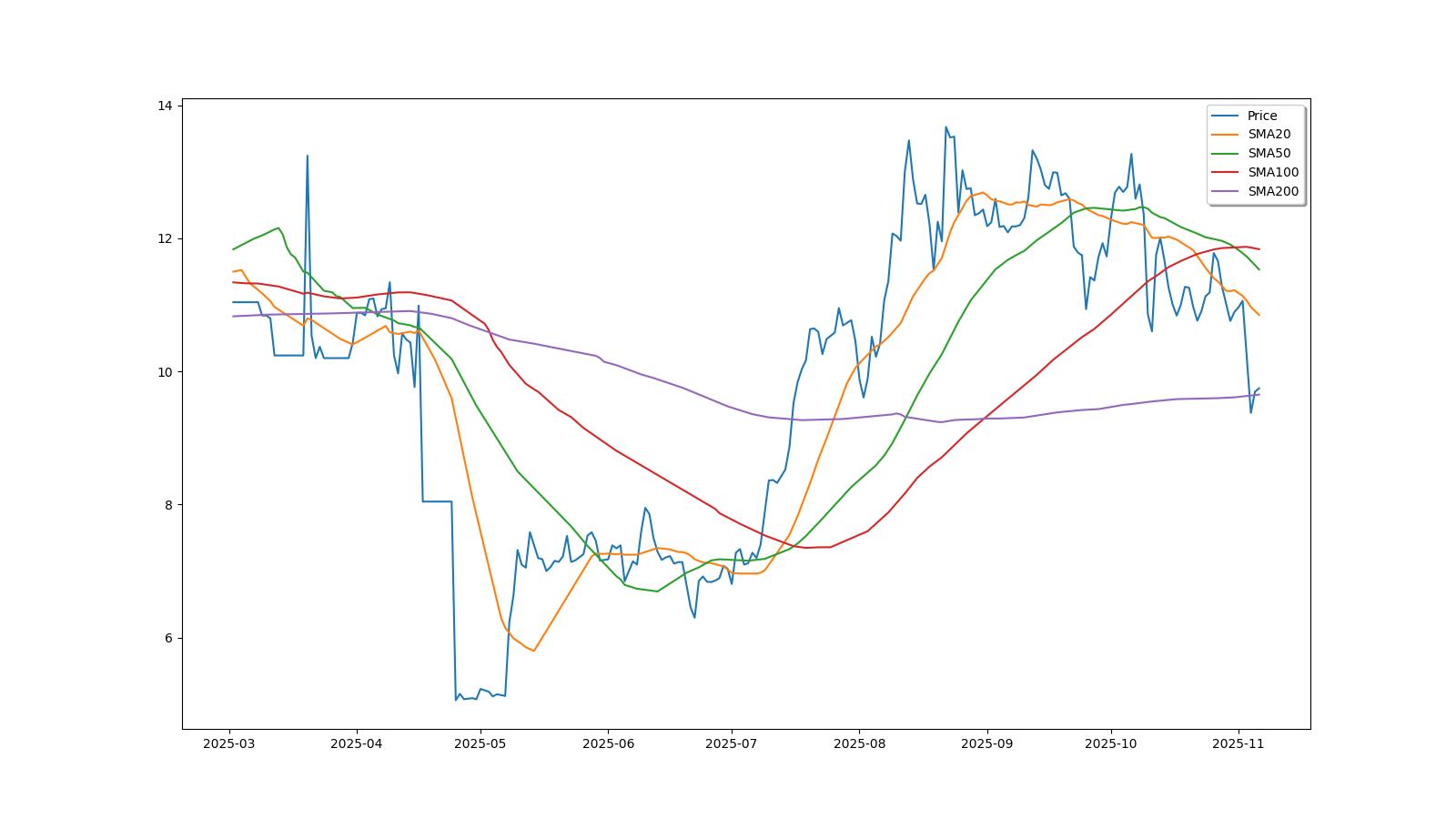 KittenFinance Simple Moving Averages