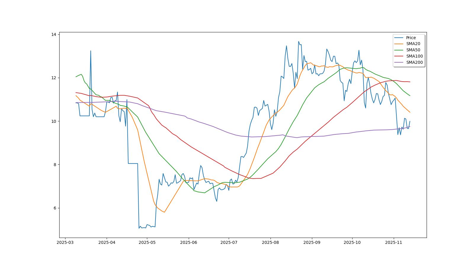 KittenFinance Simple Moving Averages