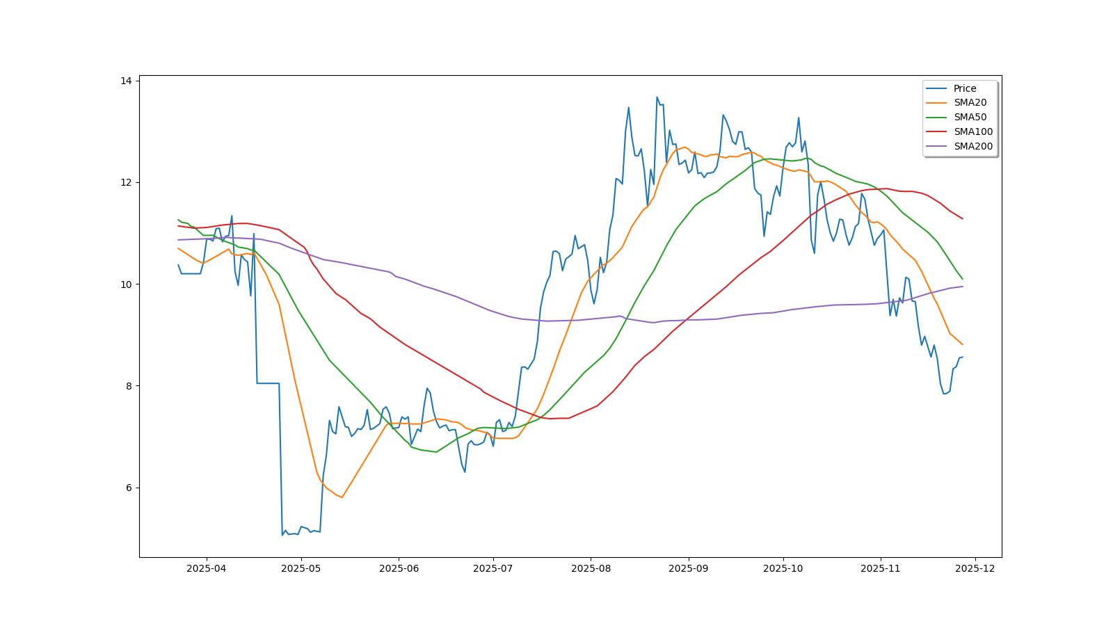 KittenFinance Simple Moving Averages