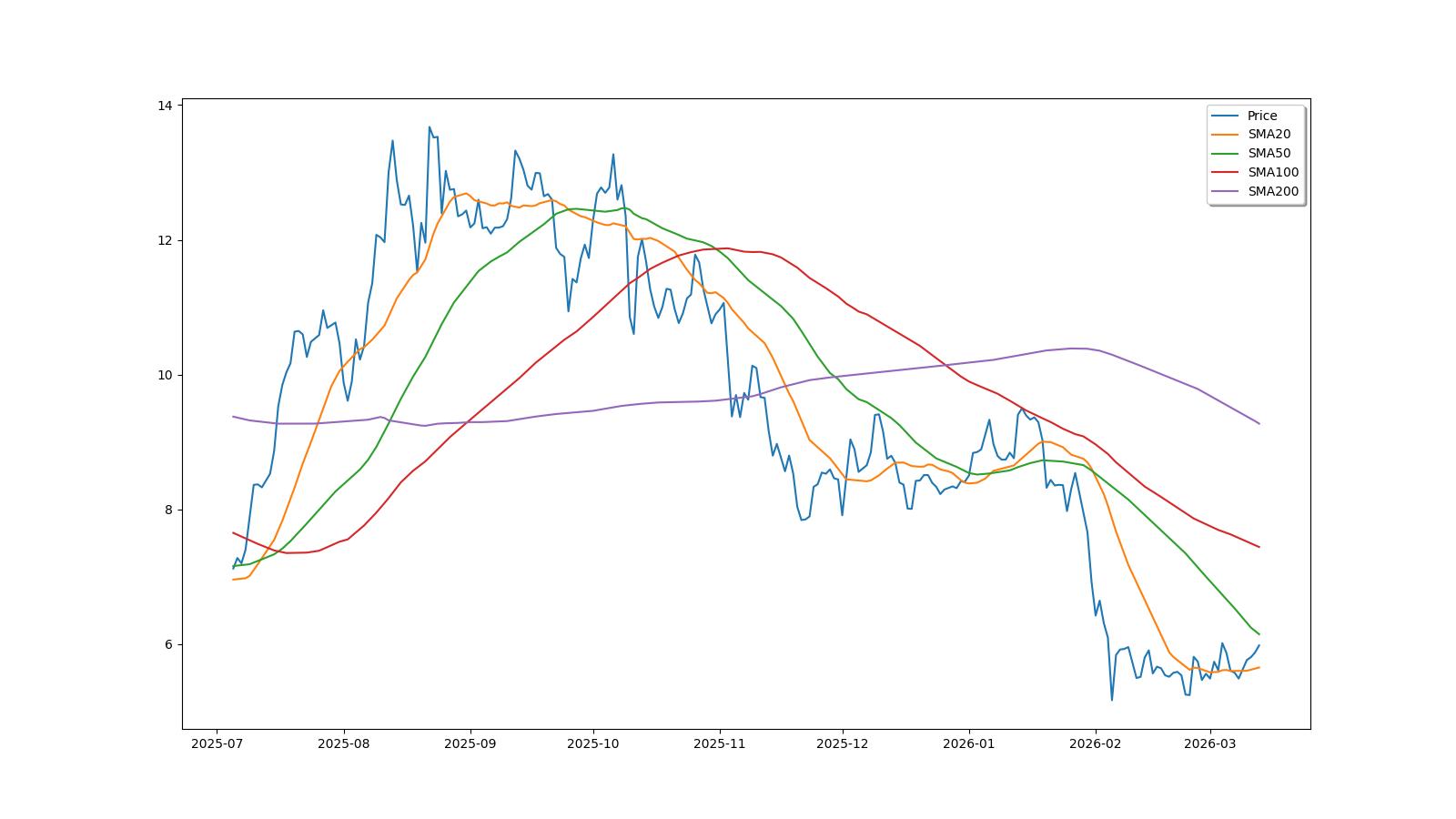 KittenFinance Simple Moving Averages