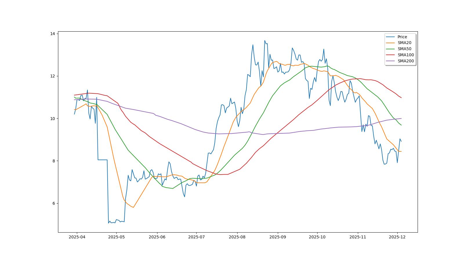 KittenFinance Simple Moving Averages