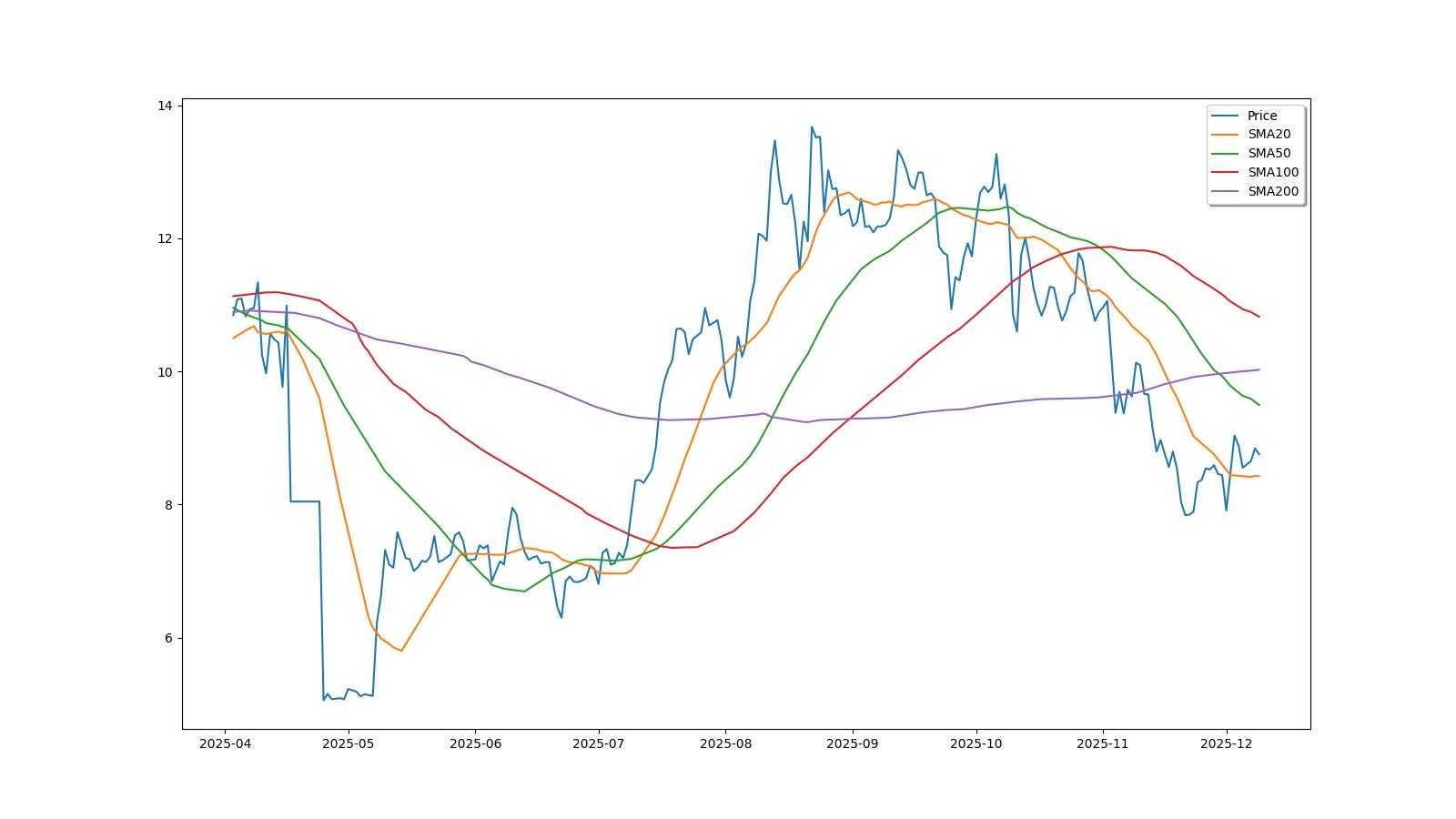 KittenFinance Simple Moving Averages