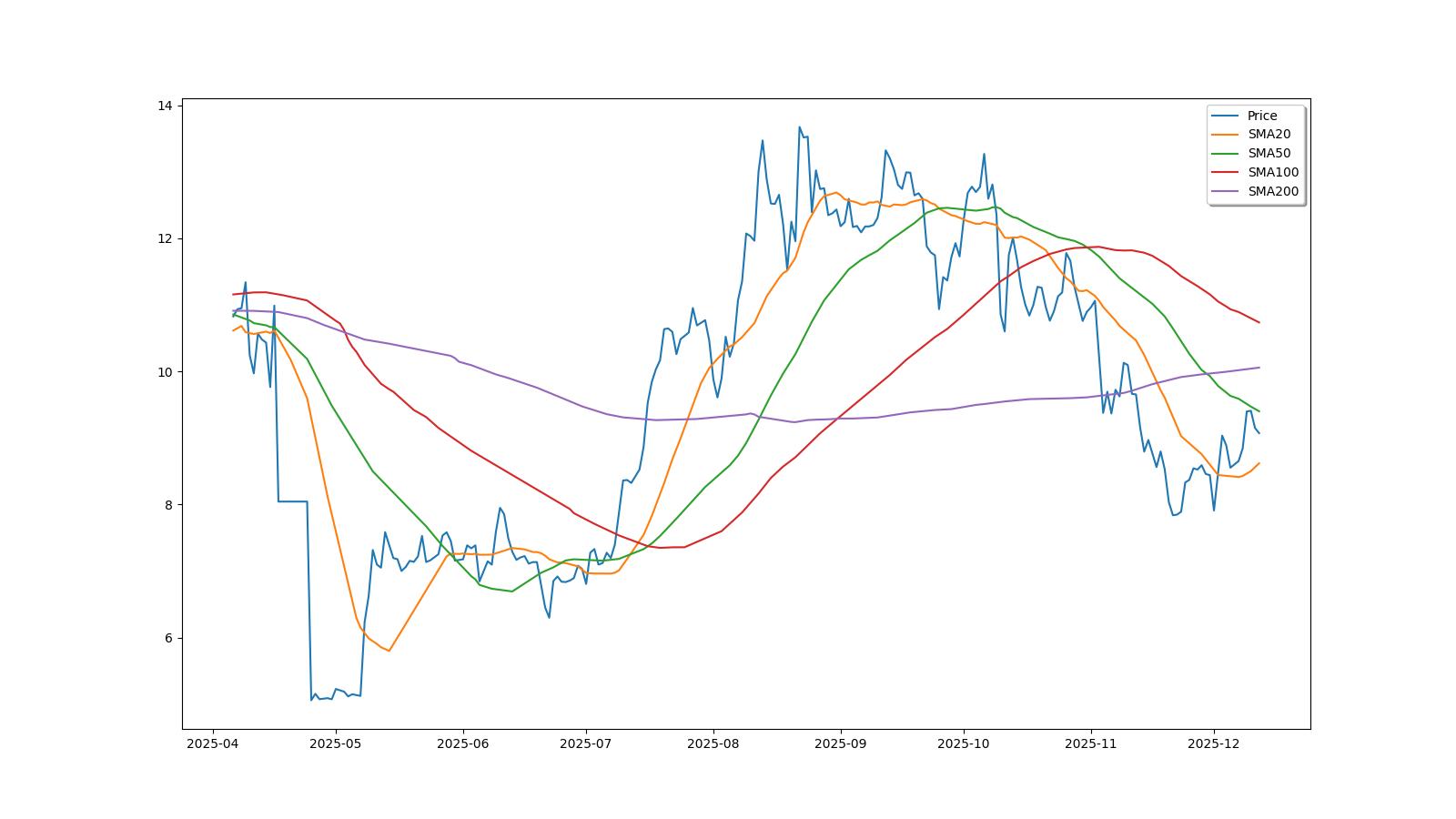 KittenFinance Simple Moving Averages