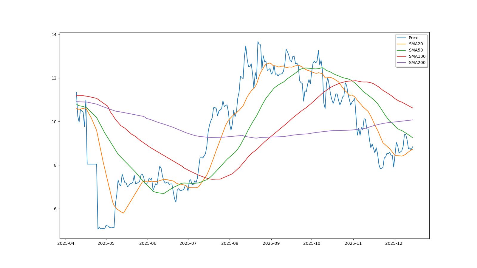 KittenFinance Simple Moving Averages