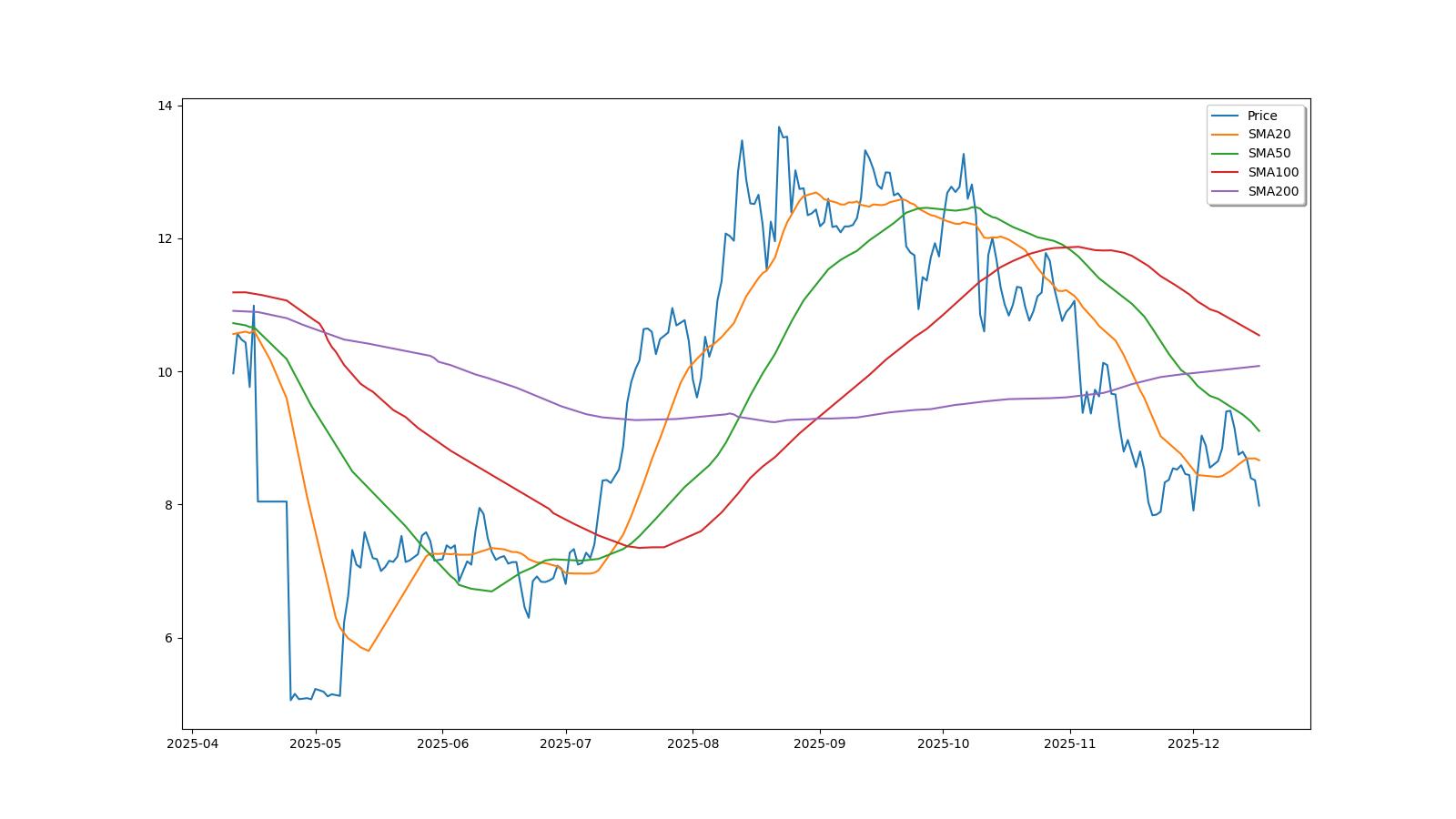 KittenFinance Simple Moving Averages